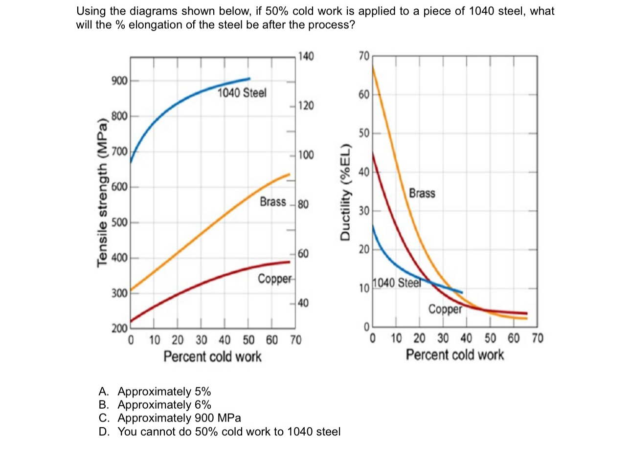 Solved Using the diagrams shown below, if 50% ﻿cold work is | Chegg.com