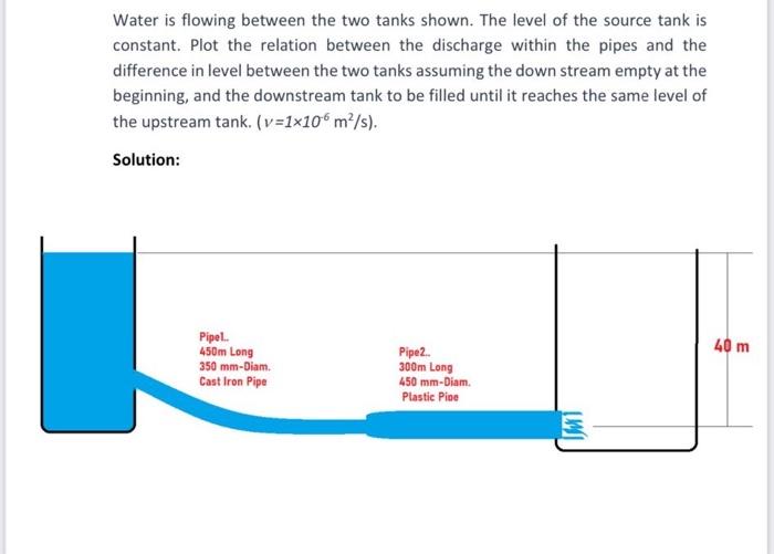 Solved Water is flowing between the two tanks shown. The | Chegg.com