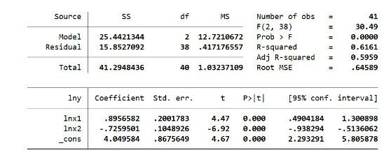 Solved Source SS df MS Model Residual 25.4421344 | Chegg.com