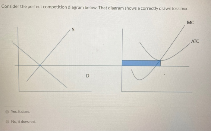 Solved Consider the perfect competition diagram below. The | Chegg.com