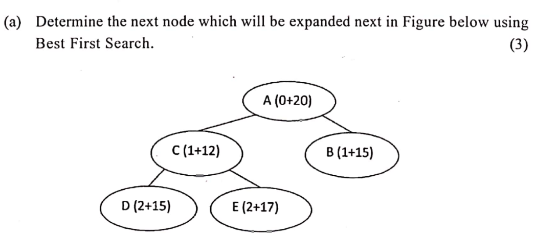Solved (a) ﻿Determine the next node which will be expanded | Chegg.com