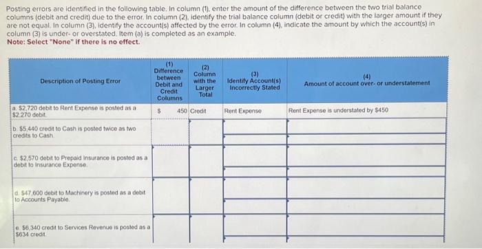 Solved Posting errors are identified in the following table. | Chegg.com