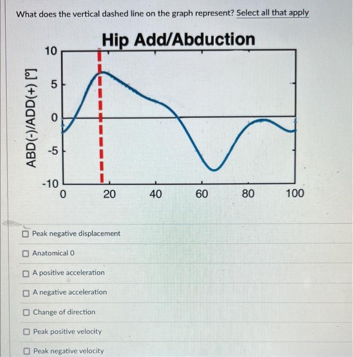 Solved What does the vertical dashed line on the graph | Chegg.com