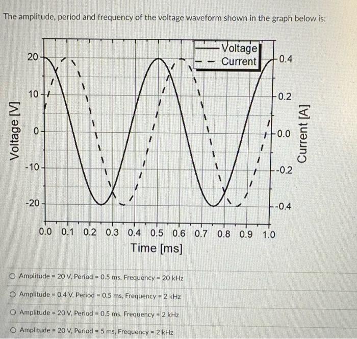 Solved The amplitude, period and frequency of the voltage | Chegg.com