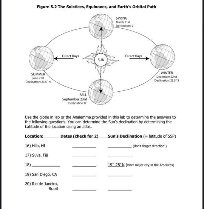 Solved Figure 5.2 The Solstices, Equinoxes, and Earth's | Chegg.com