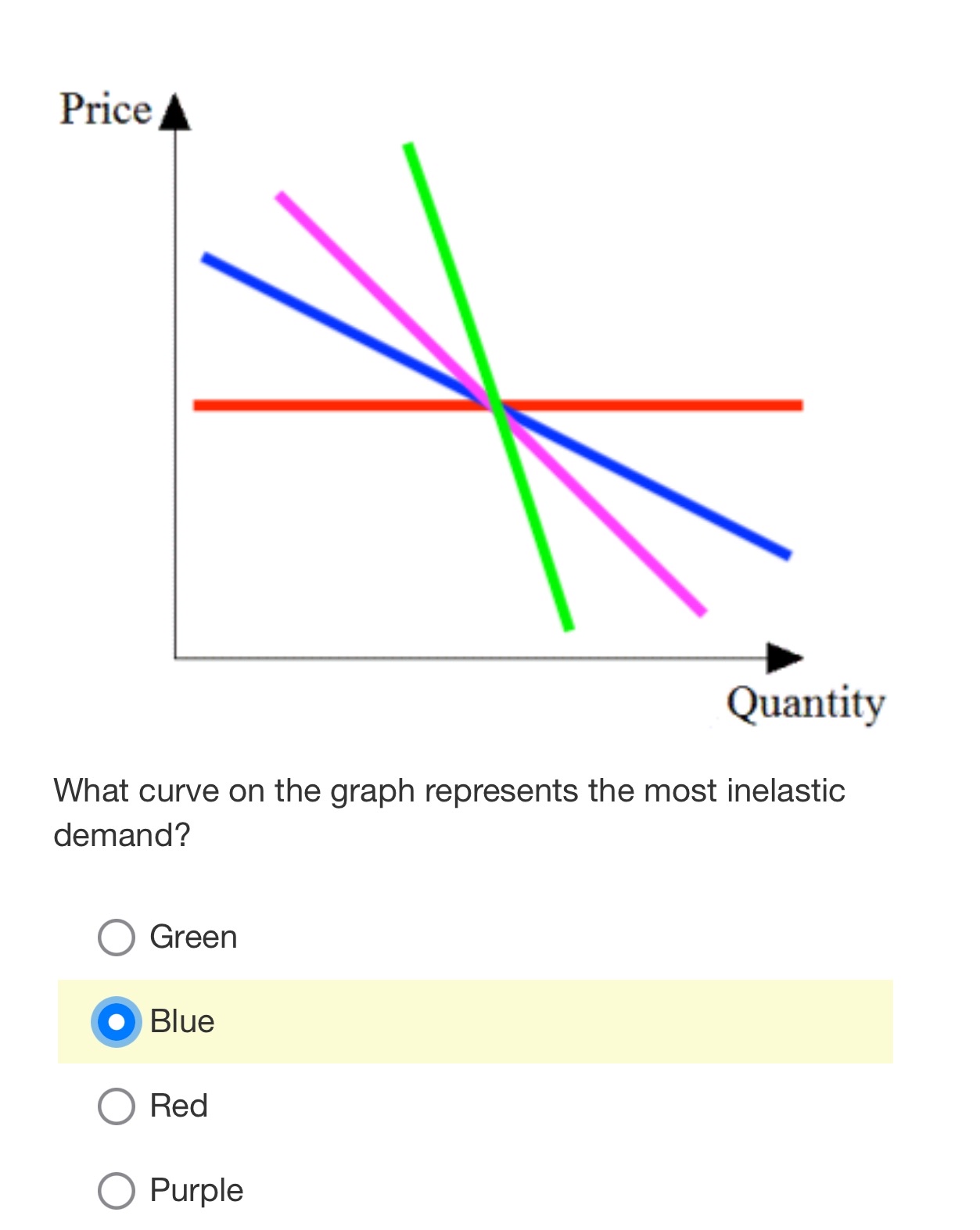 Solved What curve on the graph represents the most inelastic | Chegg.com