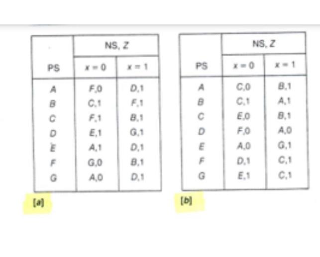 Solved use partitioning method, reduce the number of states | Chegg.com Solved use partitioning method, reduce the number of states | Chegg.com