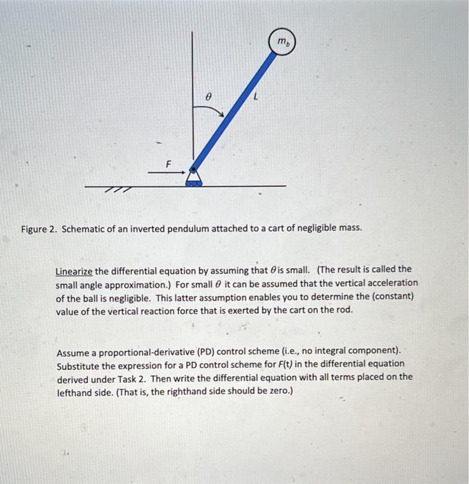 Solved Figure 2. Schematic of an inverted pendulum attached | Chegg.com