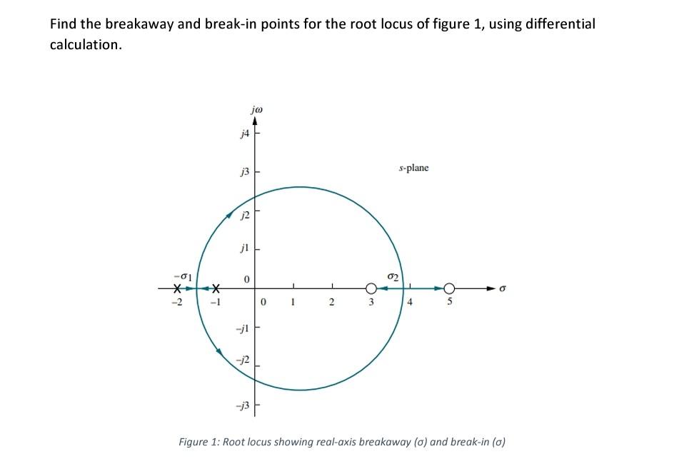 Solved Find the breakaway and break-in points for the root | Chegg.com