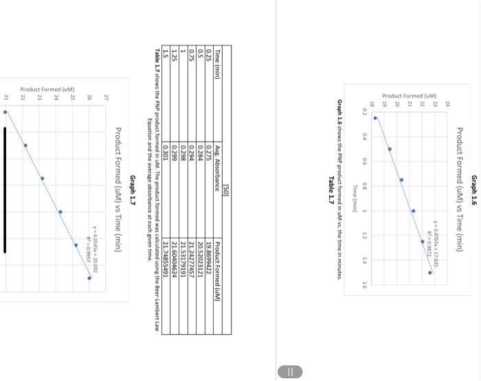 Results Sample Calculations 1mM pNPP Substrate | Chegg.com