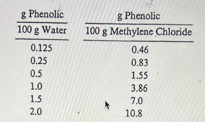 Solved • An aqueous waste stream containing 3.25% by weight | Chegg.com