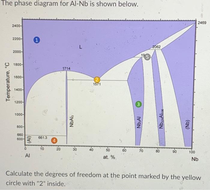 Solved The phase diagram for Al−Nb is shown below. Calculate | Chegg.com