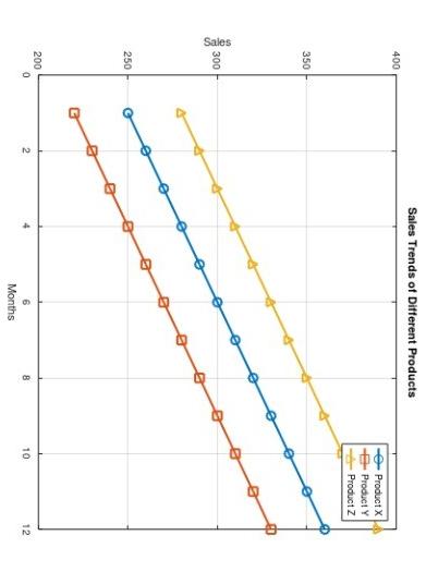 Solved 2. "You are given sales data for three different | Chegg.com