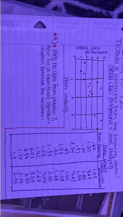 Solved 7.) Create a scatterplot from the following data: | Chegg.com