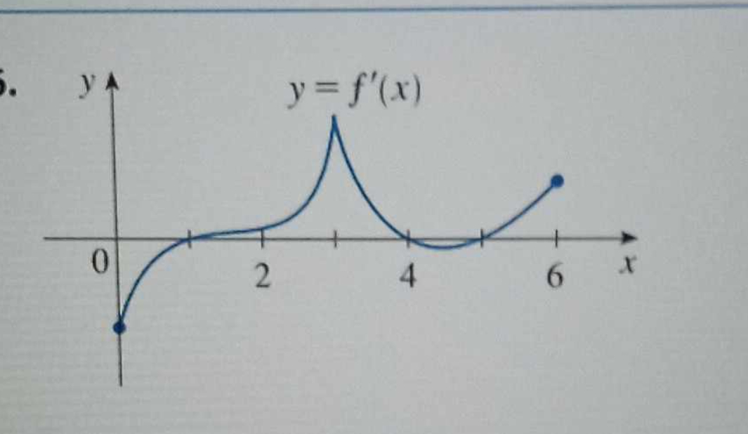 Solved The graph of the derivative f9 ﻿of a function f is | Chegg.com