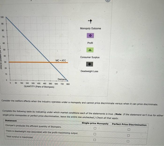 Solved 7. Price discrimination and welfare Suppose Clomper's | Chegg.com