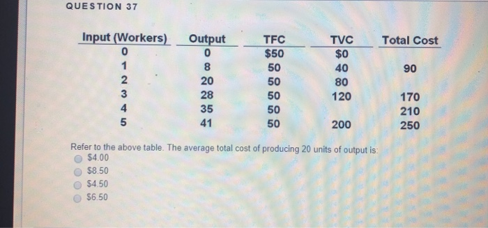Solved QUESTION 37 Input (Workers) Output TFC $50 TVC Total | Chegg.com