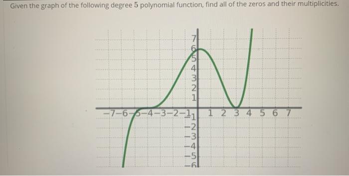 Solved Given the graph of the following degree 5 polynomial | Chegg.com