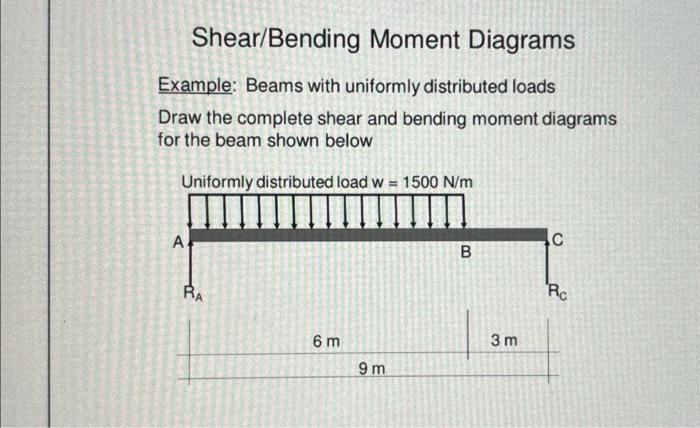 Solved Example: Beams with uniformly distributed loads Draw | Chegg.com