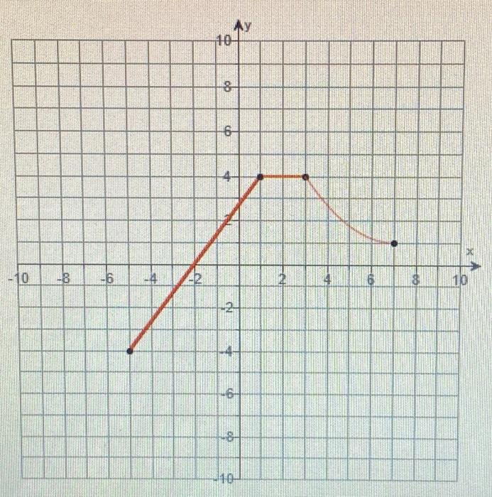 Solved Determine the domain and the range of the given graph | Chegg.com