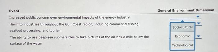 Solved General Environment Dimension Event Increased public | Chegg.com