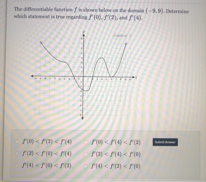 Solved The differentiable function f is shown below on the | Chegg.com