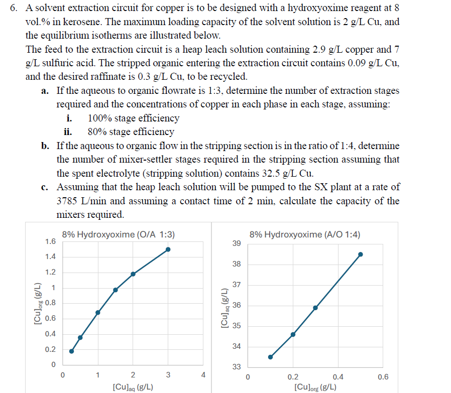 Solved 6. ﻿A solvent extraction circuit for copper is to be | Chegg.com