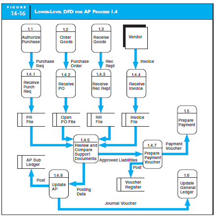 Simple Revenue Cycle Dfd Data Flow Diagram L: See The Steps