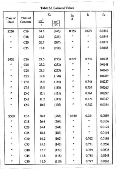 Solved a) Determine the type of failure b) Determine the Mr | Chegg.com