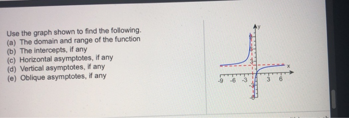 Solved Use the graph shown to find the following. (a) The | Chegg.com