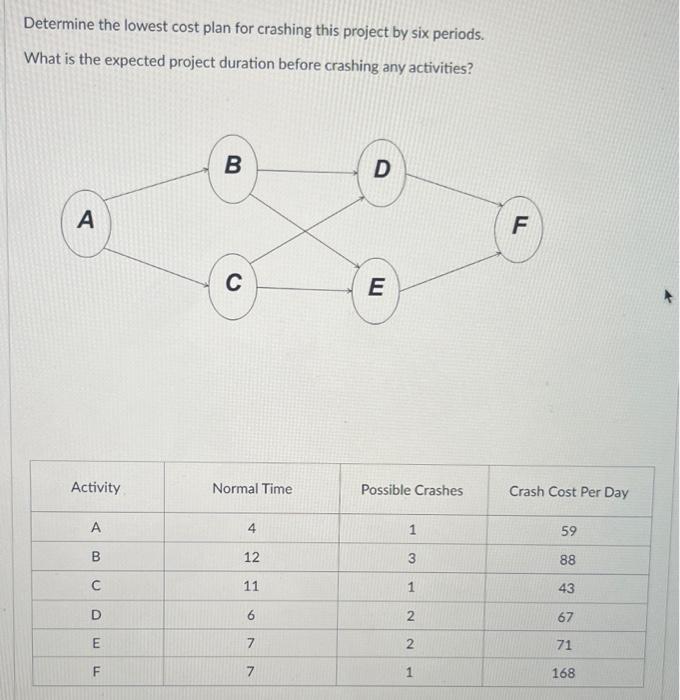 Solved determine the lowest cost plan for crashing the | Chegg.com