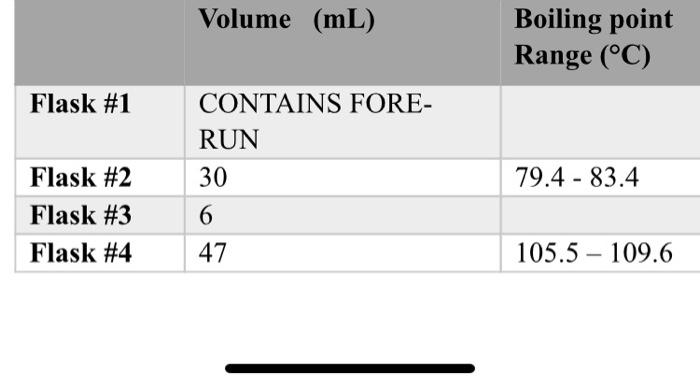 Solved find the boiling point average and percent recovery | Chegg.com