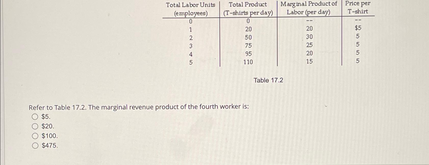 Solved \table[[\table[[Total Labor | Chegg.com
