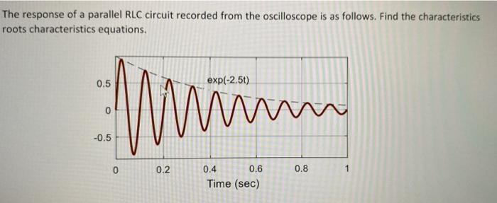 Solved The response of a parallel RLC circuit recorded from | Chegg.com