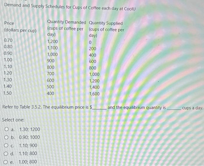 Solved Demand and Supply Schedules for Cups of Coffee each | Chegg.com