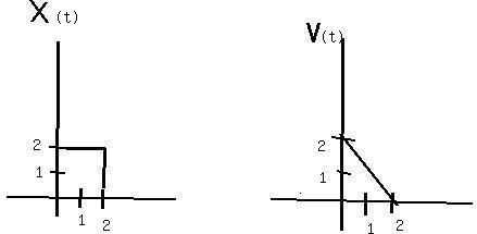 Solved I need to compute the convolution x(t)*v(t) for all t | Chegg.com