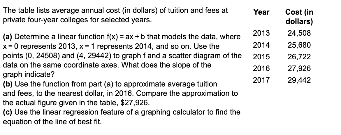 Solved The table lists average annual cost (in dollars) ﻿of | Chegg.com