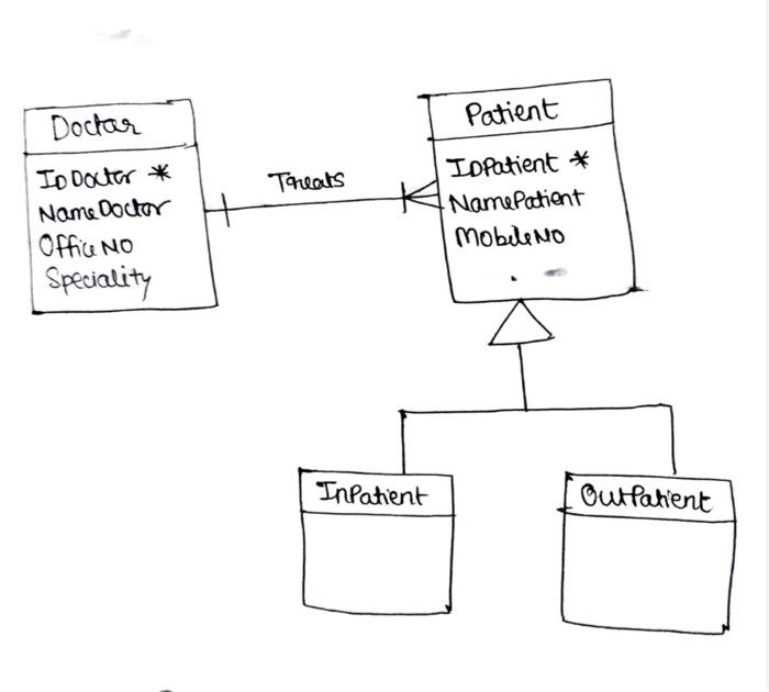Solved Write the sql codes: 1. Create the table patient | Chegg.com