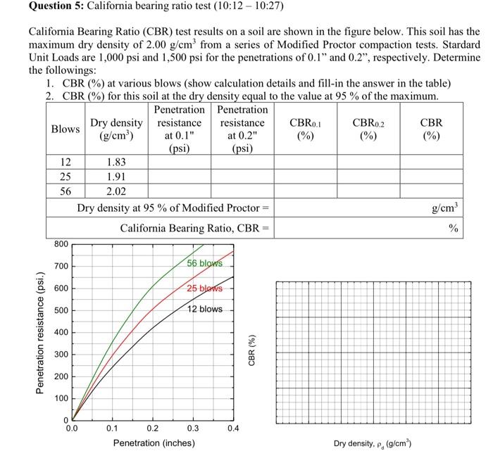 Solved Question 5: California bearing ratio test ( 10:12 - | Chegg.com
