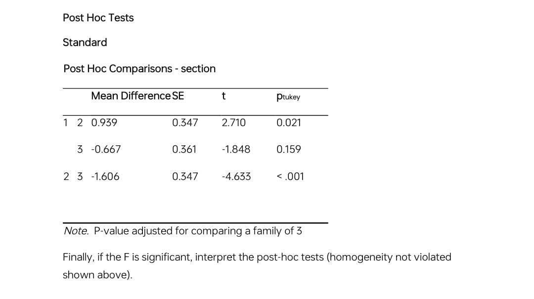 Solved Post Hoc Testsstandardpost Hoc Comparisons
