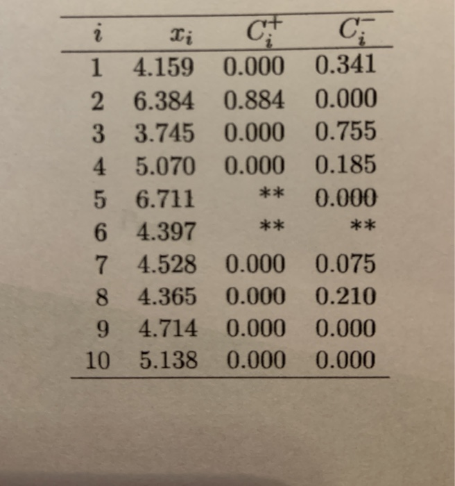 Solved Question 5 Complete the following tabular CUSUM | Chegg.com