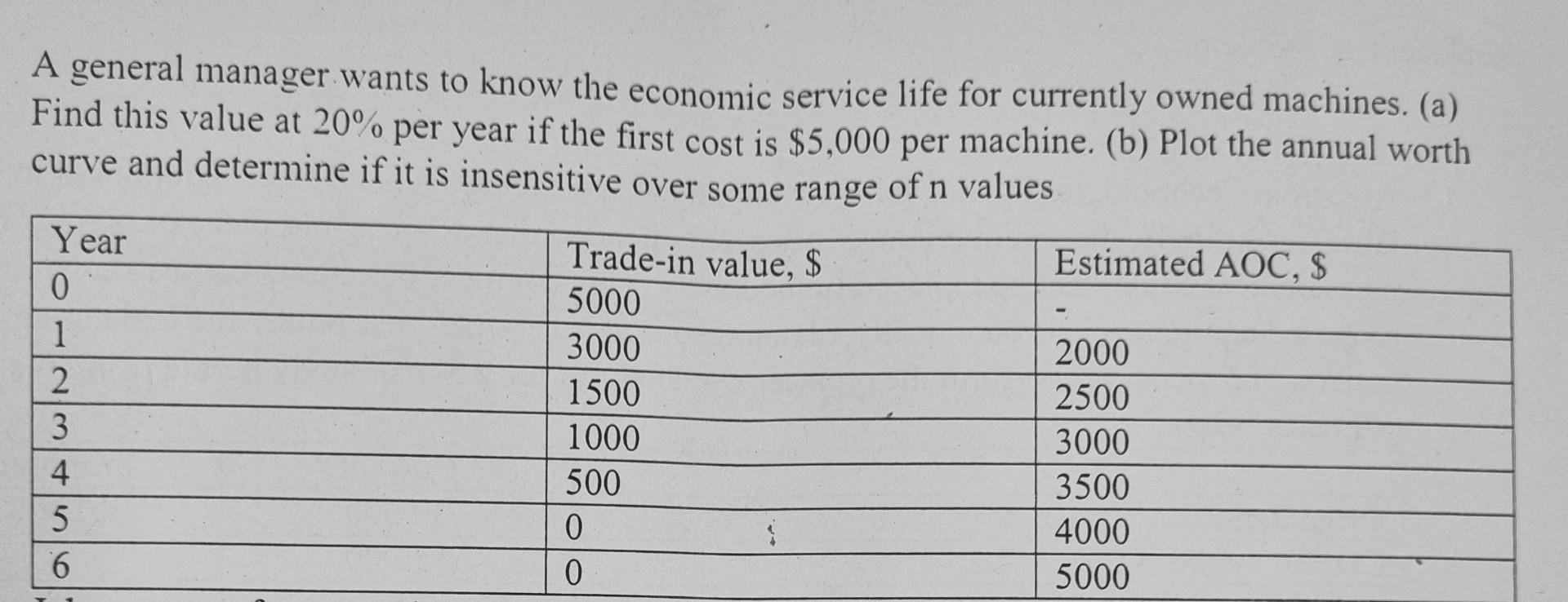 Solved A general manager wants to know the economic service | Chegg.com