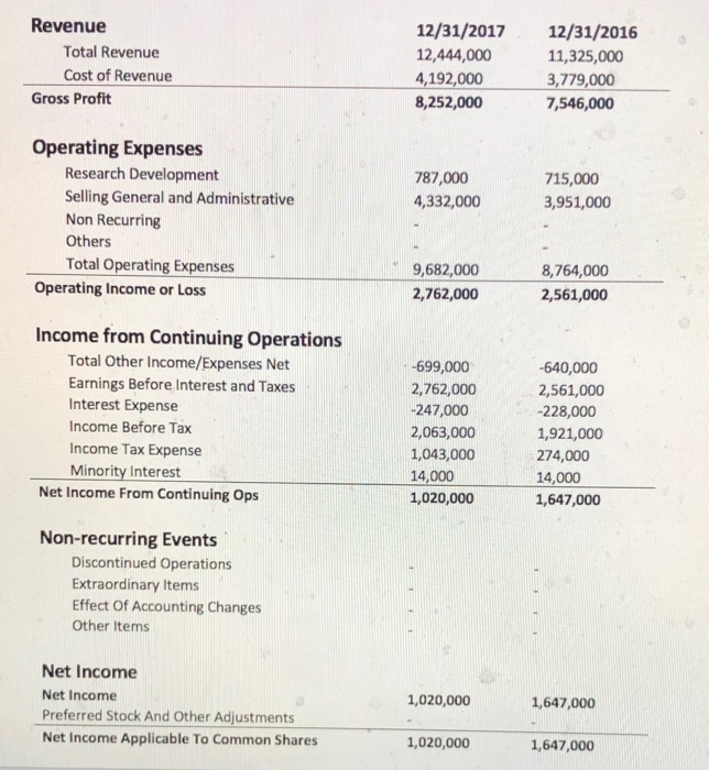 Solved Revenue Total Revenue Cost of Revenue Gross Profit | Chegg.com