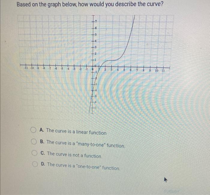Solved Based on the graph below, how would you describe the | Chegg.com