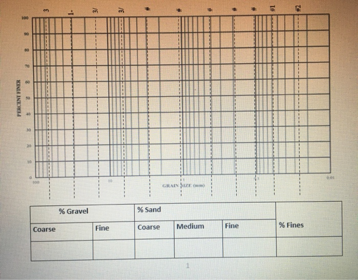 Solved 1. Complete the grain size distribution table, plot | Chegg.com