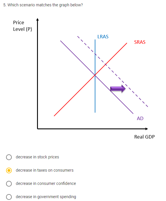 Solved Which scenario matches the graph below?decrease in | Chegg.com