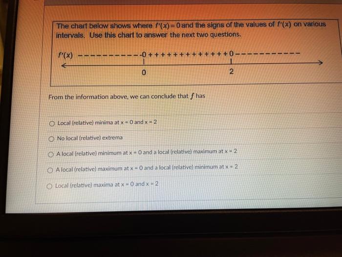 Solved The chart below shows where f′(x)=0 and the signs of | Chegg.com
