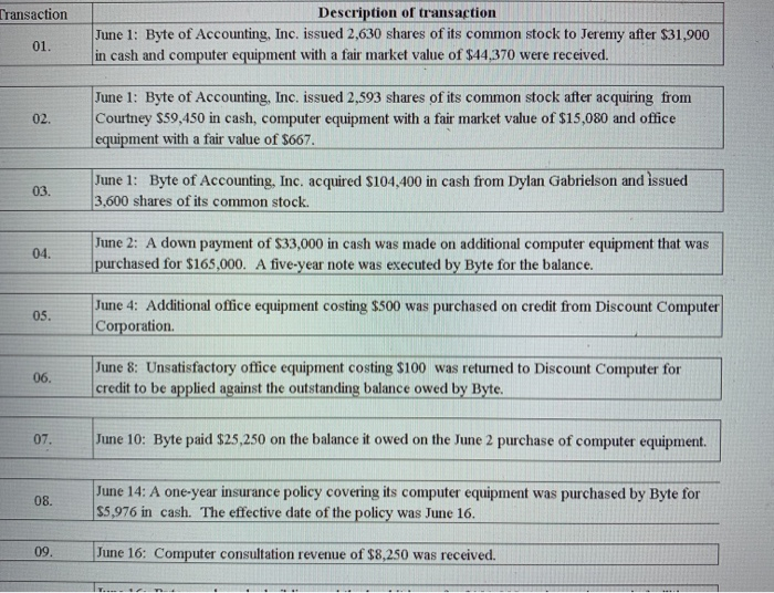 Solved Transaction Description of transaction June 1: Byte | Chegg.com