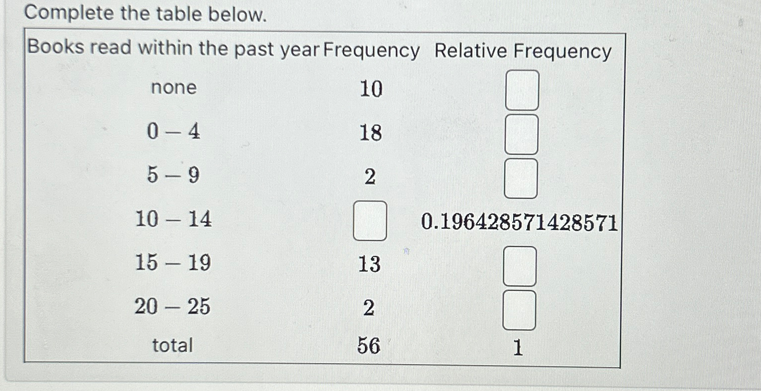 Solved Complete the table below.Books read within the past | Chegg.com