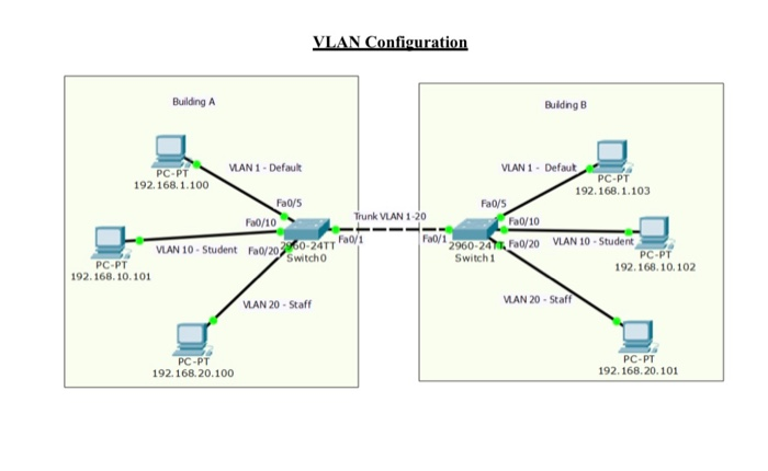 Solved VLAN Configuration Building A Building B PC-PT VLAN 1 | Chegg.com